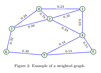 Graph Signal Processing——Part I: Graphs, Graph Spectra, and Spectral Clustering （文献翻译）-CSDN博客
