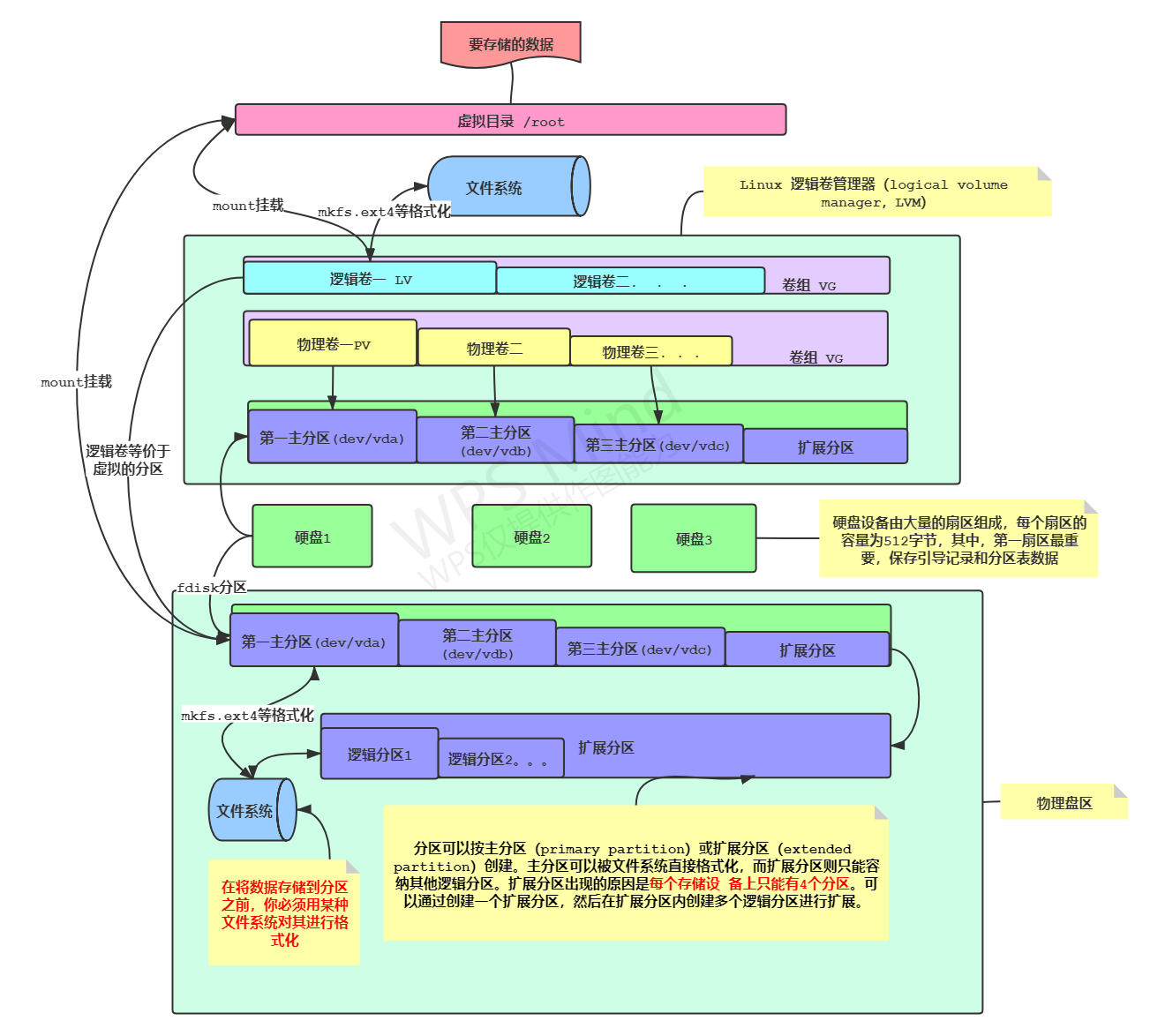 Linux中逻辑卷/物理分区等理论知识梳理_学习笔记-CSDN博客
