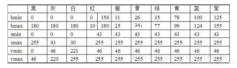 opencv 中HSV的颜色值对照表_hsv颜色对照表-CSDN博客