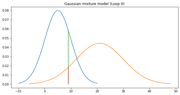 python机器学习手写算法系列——Gaussian Mixture Model (1d)_python中mixture.gaussianmixture_织网者Eric的博客-CSDN博客
