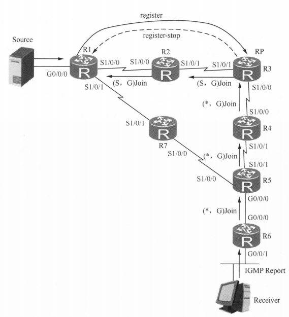 PIM SM建立SPT树过程与实验_如何构建spt 组播-CSDN博客