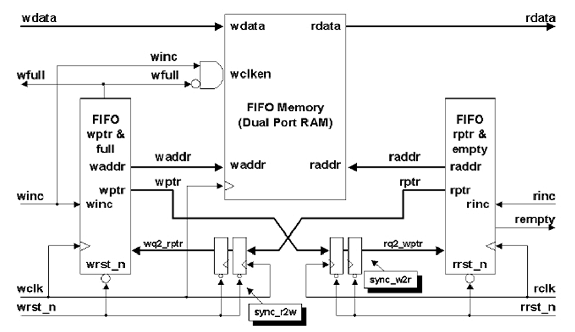 基于FPGA的异步FIFO设计_subdesign altsyncram-CSDN博客