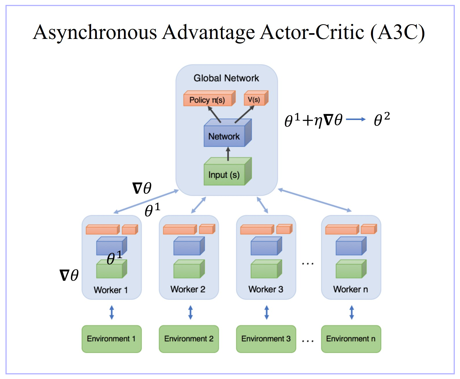 强化学习-李(五)：Actor-Critic【使用Critic（比如Q-Learning）作为Policy Gradient算法中评估策略好坏的手段】【可以处理离散型action、连续型 ...