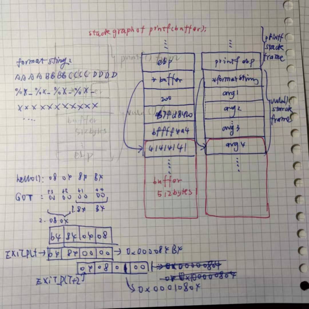 Format String Exploit and overwrite the Global Offset Table - bin 0x13-CSDN博客
