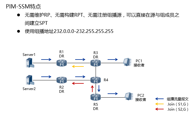 PIM基础原理-CSDN博客