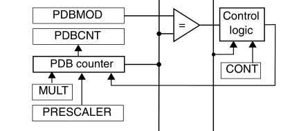 NXPS32K144的可编程延时块(PDB)的理解_s32k pdb-CSDN博客