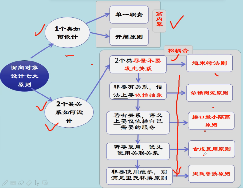 设计模式 01面向对象七大设计原则有效算法的七大原则1稳定性原则2人性原则3 4分类原则5 6 7效率原则 Csdn博客 
