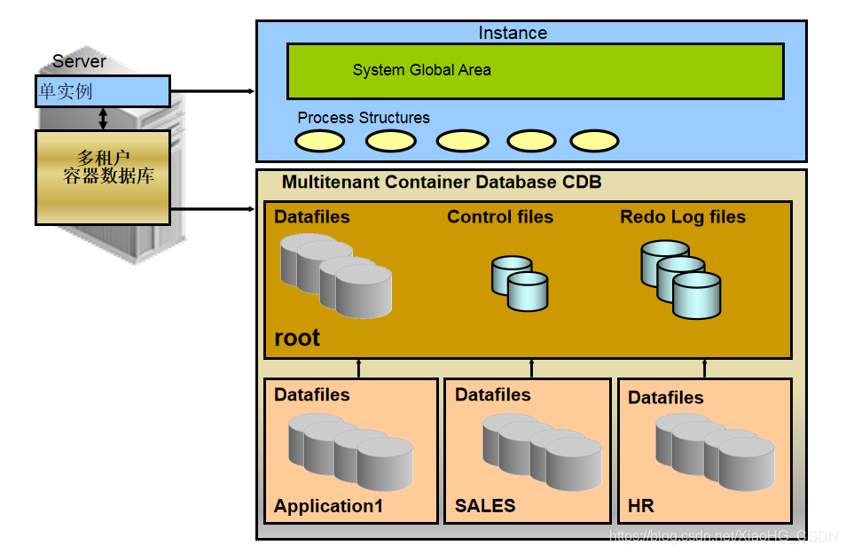 Oracleocp多租户之容器数据库cdb和可插拔数据库pdbpdb 插入 Csdn博客