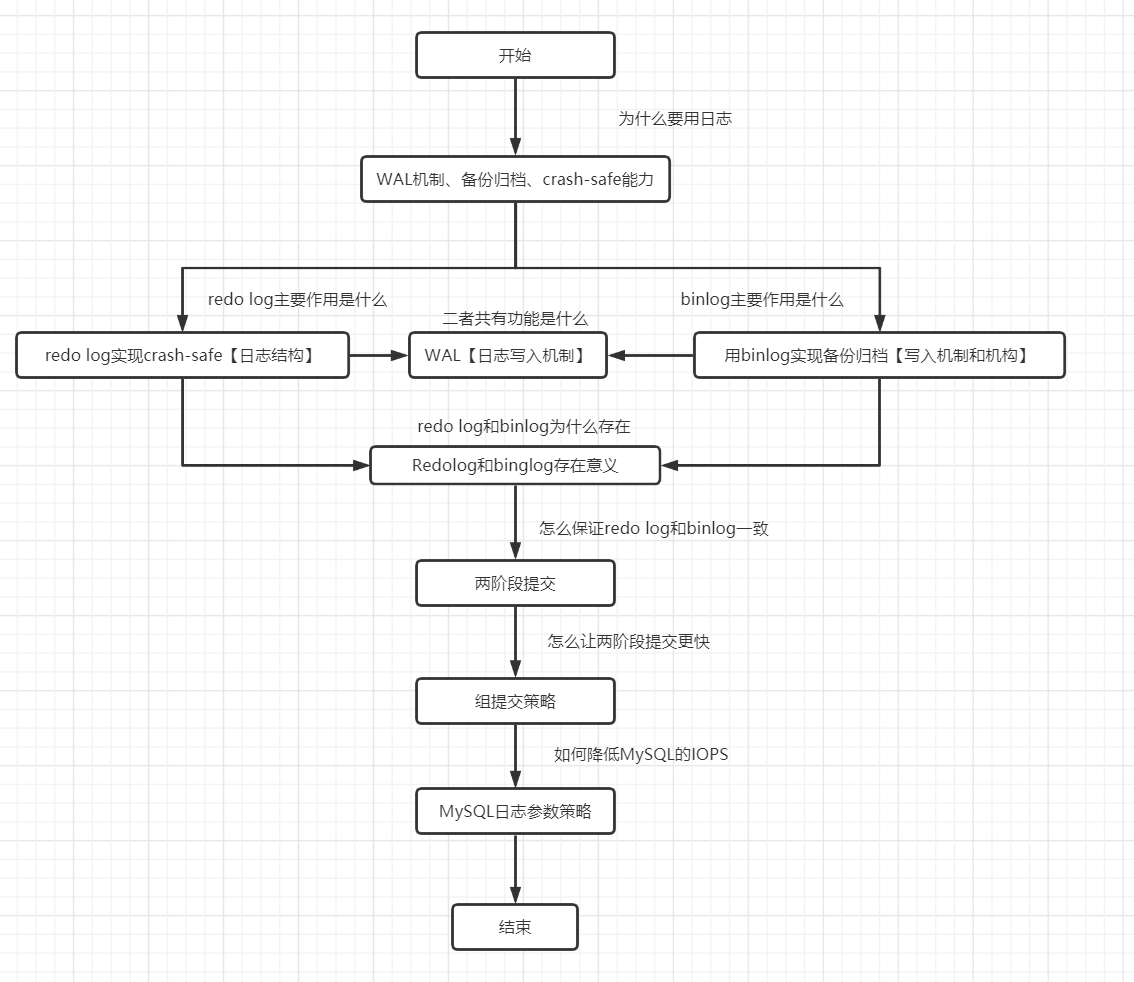 【MySQL数据库原理 五】MySQL日志机制小结_binlog有wal机制吗-CSDN博客