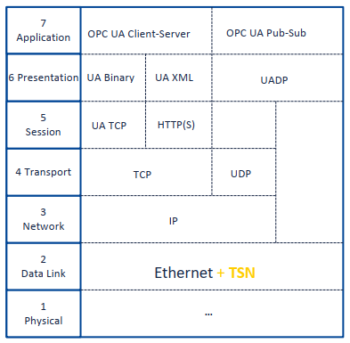 TSN系列一：TSN协议族简介_tsn协议簇-CSDN博客