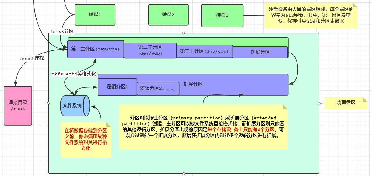 Linux中逻辑卷/物理分区等理论知识梳理_学习笔记-CSDN博客