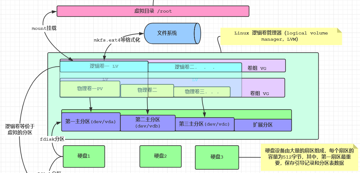 Linux中逻辑卷/物理分区等理论知识梳理_学习笔记-CSDN博客