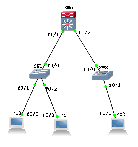 思科GNS3模拟器配置DHCP与vlan间路由_gns3dhcp配置-CSDN博客