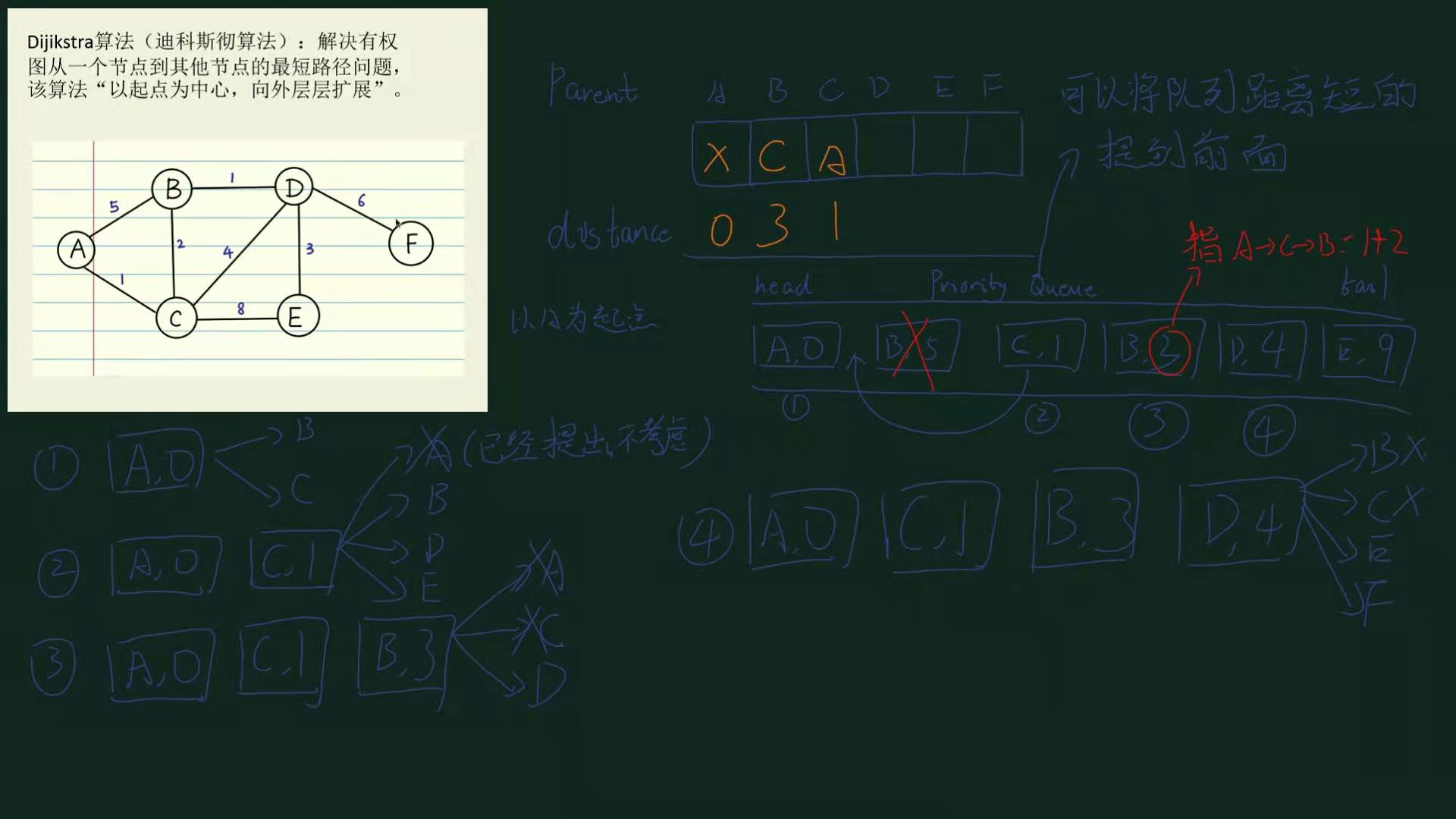 计算机网络习题（Dijikstra算法）_计算机网络最短路径算法例题-CSDN博客