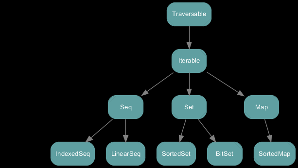 Scala学习笔记------数组和集合_scala一维数组-CSDN博客