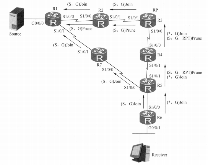 PIM SM建立SPT树过程与实验_如何构建spt 组播-CSDN博客