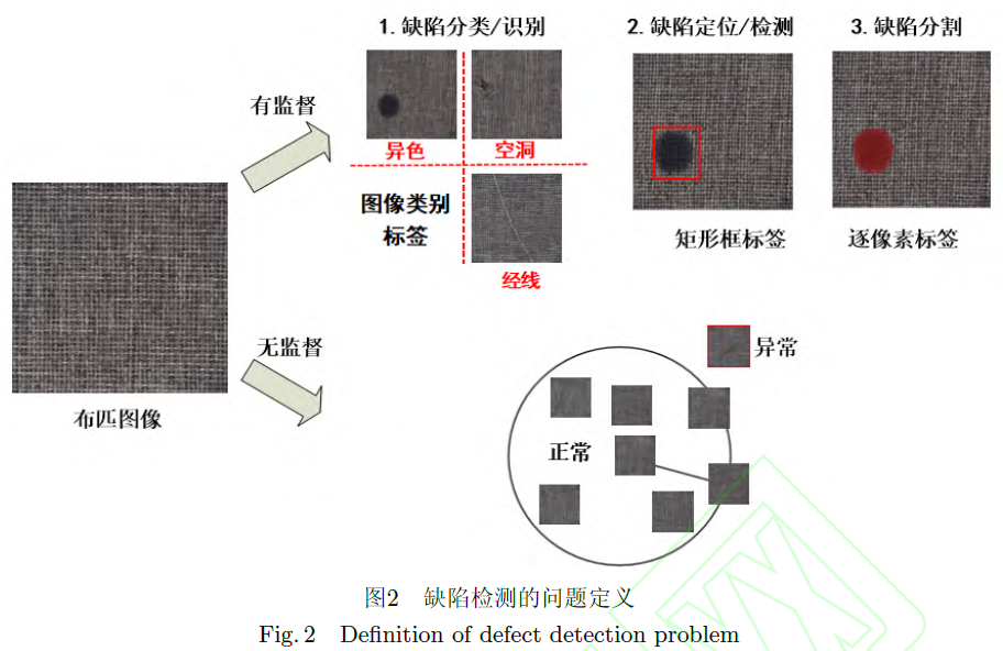 【深度学习/人工智能/CNN】#缺陷检测#工业#2021_工业缺陷检测中使用的神经网络-CSDN博客