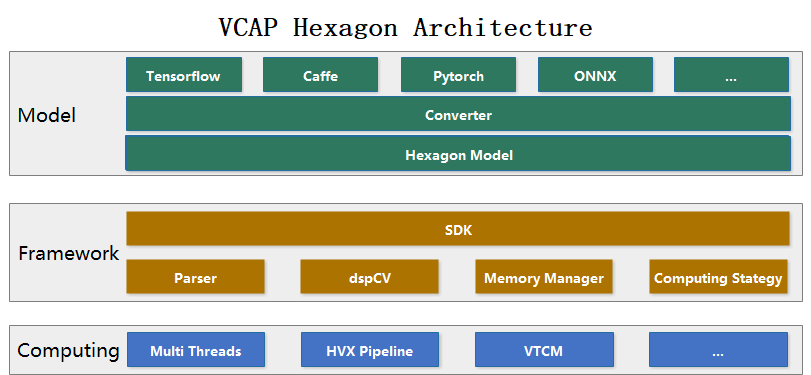 深度学习计算框架综述（十三）HVX 计算优化实践—VCAP Hexagon 计算框架介绍_hexagon 深度学习-CSDN博客