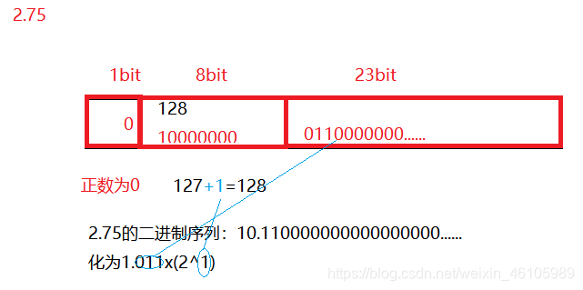 计组——ieee754单精度浮点数运算ieee754浮点数的加减运算例题 Csdn博客