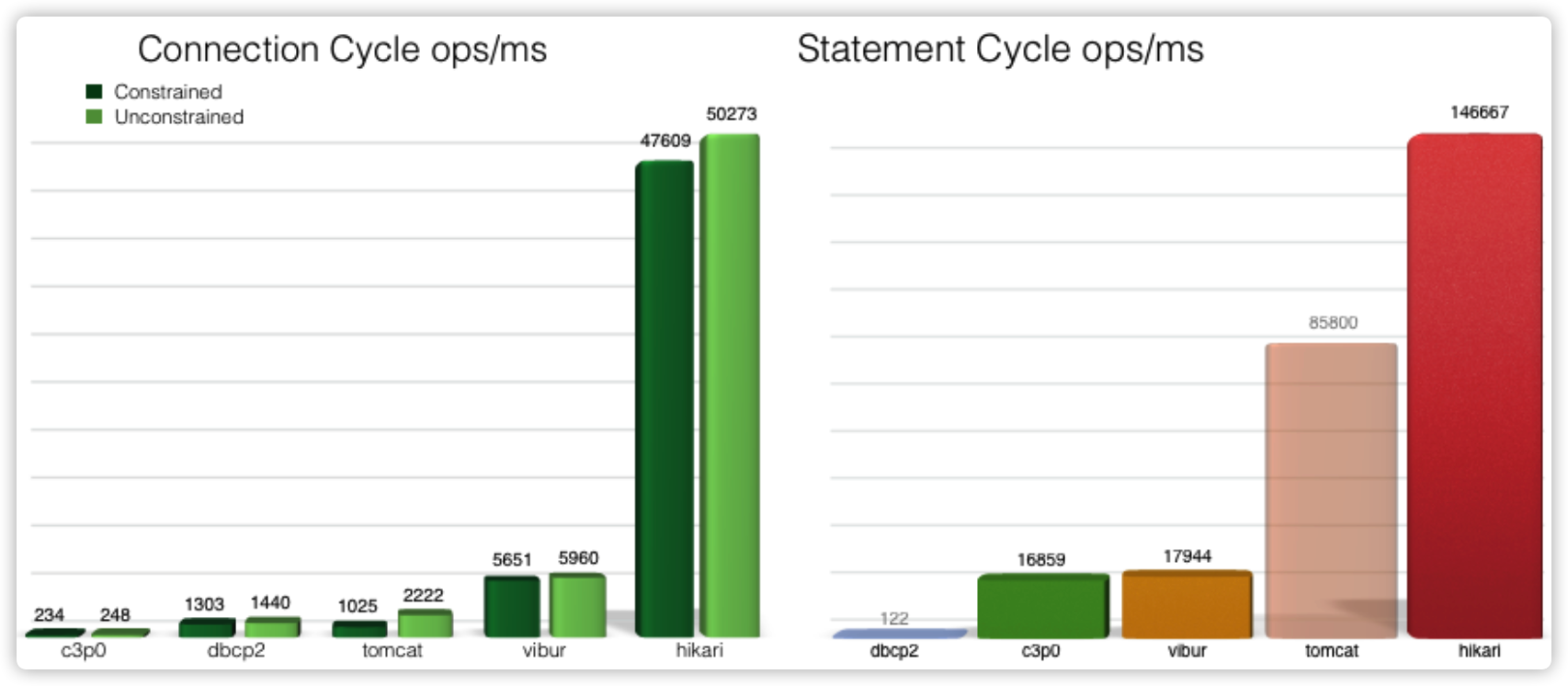 JAVA 数据库连接池系列 —— HikariCP 简介_hikaricp怎么读-CSDN博客