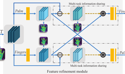 【手部姿态估计】【论文精读】CVPR2019CrossInfoNet: Multi-Task Information Sharing Based Hand Pose Estimation_手部 ...