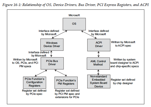 PCIe功耗控制--Legacy PCI Compatible PM_pcie低功耗软件-CSDN博客