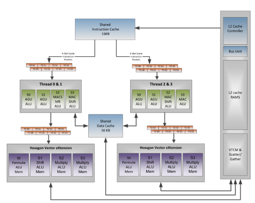 深度学习计算框架综述（十三）HVX 计算优化实践—Hexagon DSP简介_网络模型推理hvx cdsp-CSDN博客