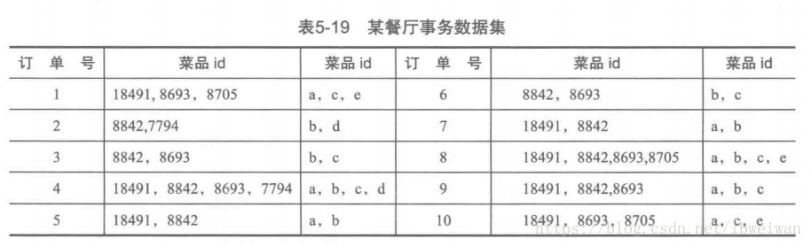 Support, confidence, lift, apriori algorithm understanding (simple version) - Programmer Sought