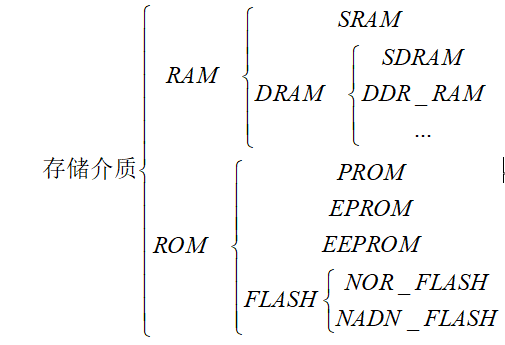 关于RAM,ROM存储介质的分类_常用u盘按存取方式分类是ram还是rom-CSDN博客