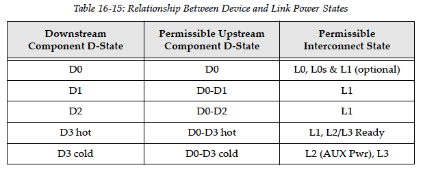 PCIe功耗控制--Legacy PCI Compatible PM_怎么限制pcie接口功耗_maxwell2ic的博客-CSDN博客