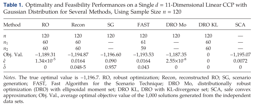 数据驱动的鲁棒优化论文复现一：Learning-Based Robust Optimization: Procedures and Statistical Guarantees_数据驱动优化 ...