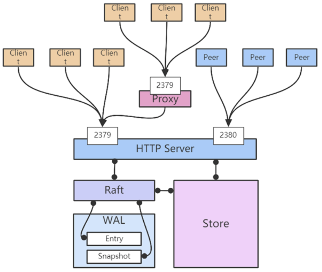 千万流量秒杀系统-KV 存储：etcd 和 Redis 高可用原理和部署方法_千万级别黑名单存储redis方案-CSDN博客