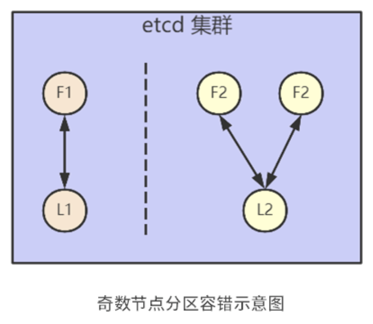 千万流量秒杀系统-KV 存储：etcd 和 Redis 高可用原理和部署方法_千万级别黑名单存储redis方案-CSDN博客