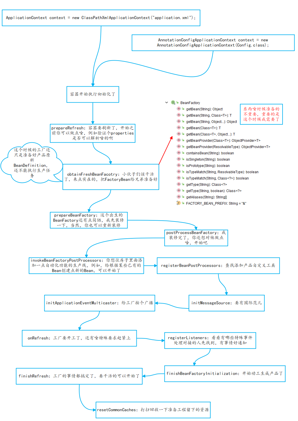 Spring核心流程梳理_spring 核心流程详解-CSDN博客