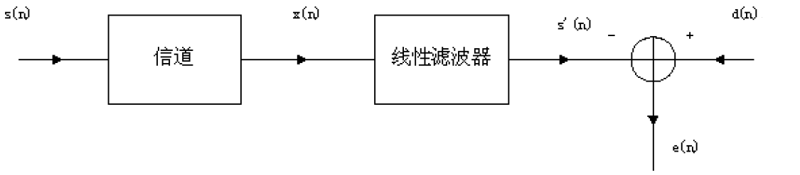 维纳（Wiener）滤波及Matlab代码_wiener串联结构作为混合建模主体架构-CSDN博客