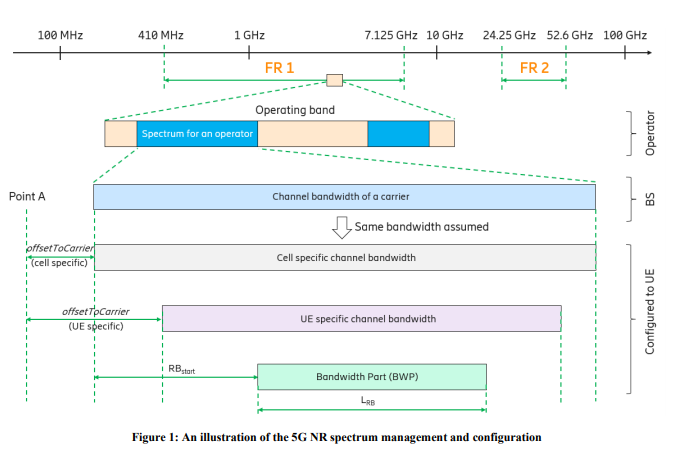 5G 内容学习_fr1 最大传输带宽及rb数配置-CSDN博客