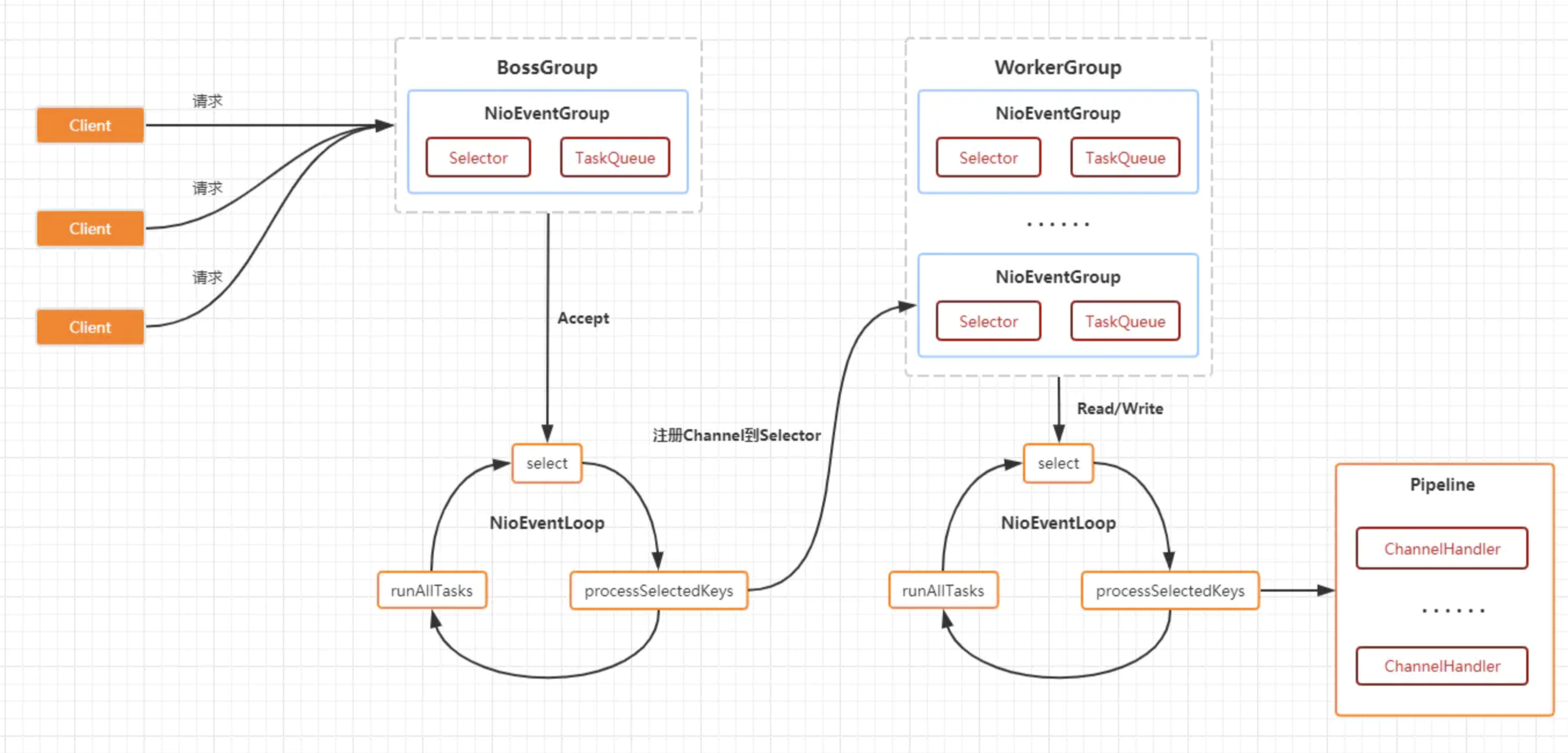 NIO之多Selector多线程模式(四)_nio selector 。select 一直阻塞 注册的监听不到-CSDN博客