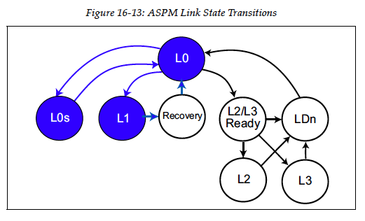 PCIe功耗控制--ASPM_pcie aspm_maxwell2ic的博客-CSDN博客