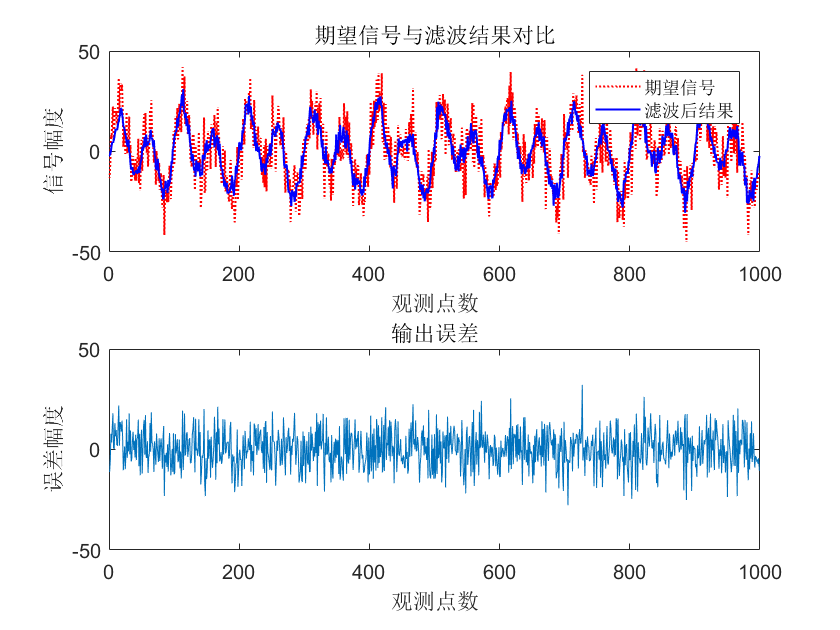 维纳（Wiener）滤波及Matlab代码_wiener串联结构作为混合建模主体架构-CSDN博客