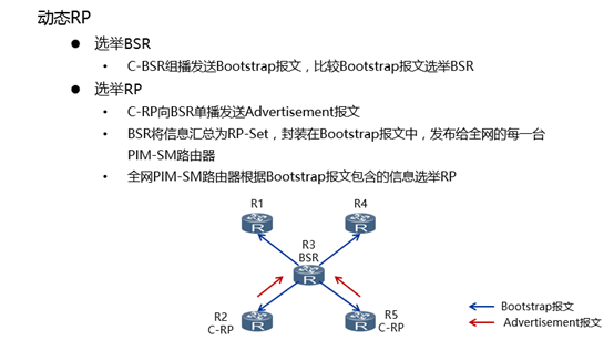 PIM SM RP控制原理与实验_pim-sm rp-CSDN博客