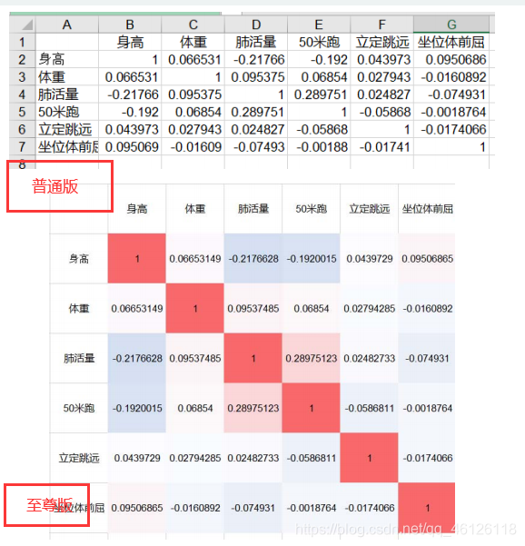 数学建模(no5总体皮尔逊pearson相关系数)总体相关系数 Csdn博客