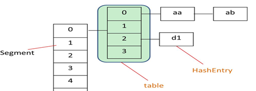 ConcurrentHashMap的介绍以及1.7和1.8版本的区别_concurrenthashmap1.7和1.8的区别-CSDN博客
