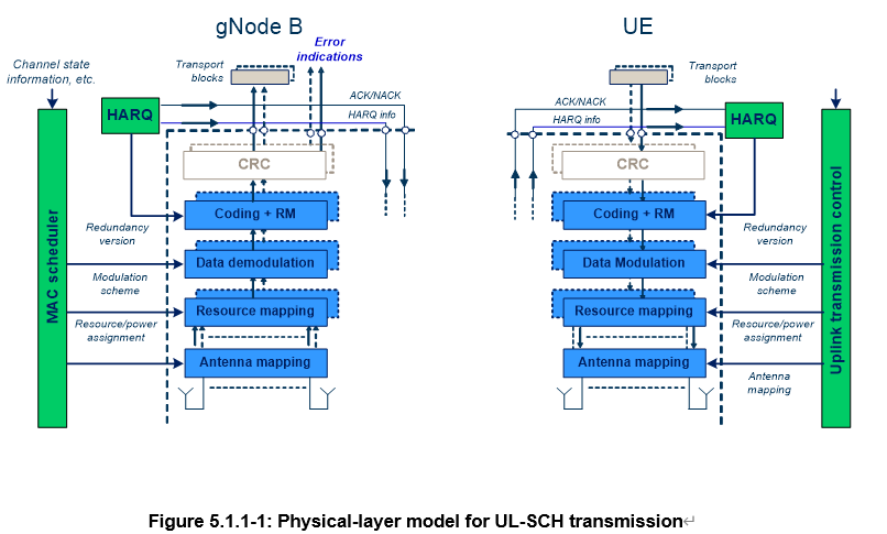 3GPP协议学习-TS 38.202-NR；物理层提供的服务_3gpp 速率匹配-CSDN博客