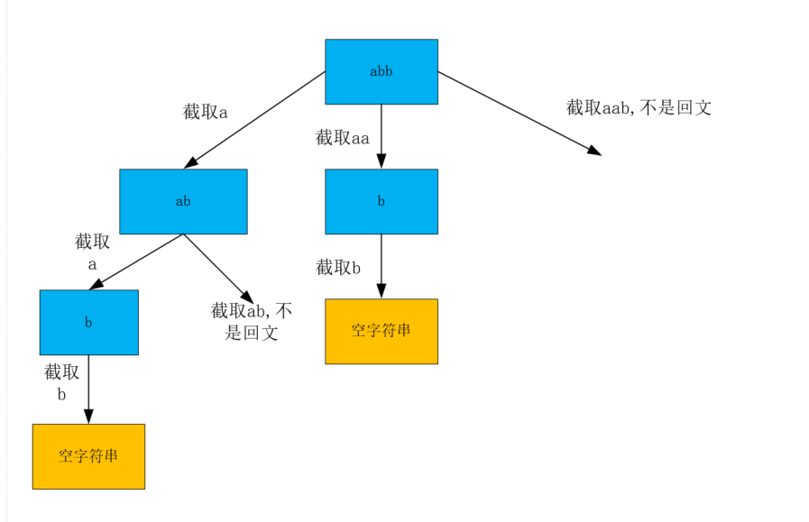 Leetcode 分割回文串给定字符串s若能将s划分成若干子串每个子串均为回文则称找到了s的一种回文子串 Csdn博客