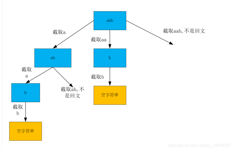 Leetcode 分割回文串给定字符串s若能将s划分成若干子串每个子串均为回文则称找到了s的一种回文子串 Csdn博客