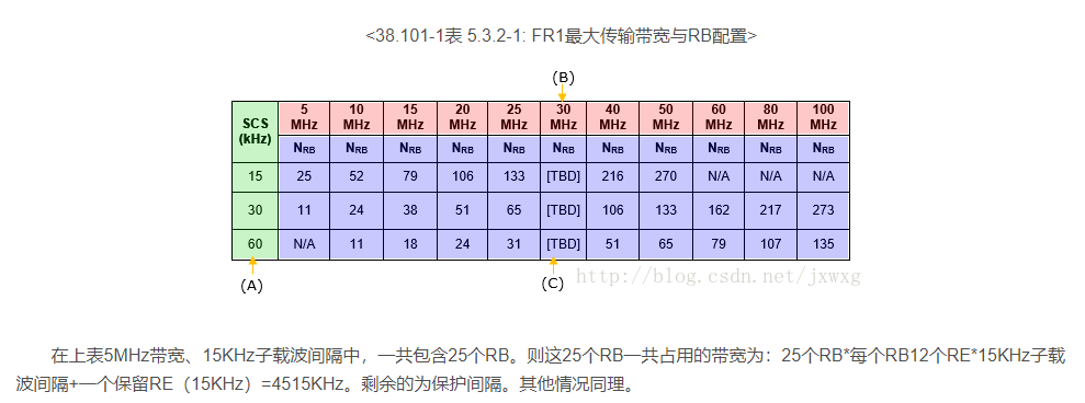 5G 内容学习_fr1 最大传输带宽及rb数配置-CSDN博客