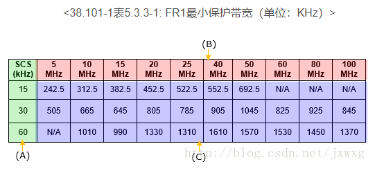 5G 内容学习_fr1 最大传输带宽及rb数配置-CSDN博客