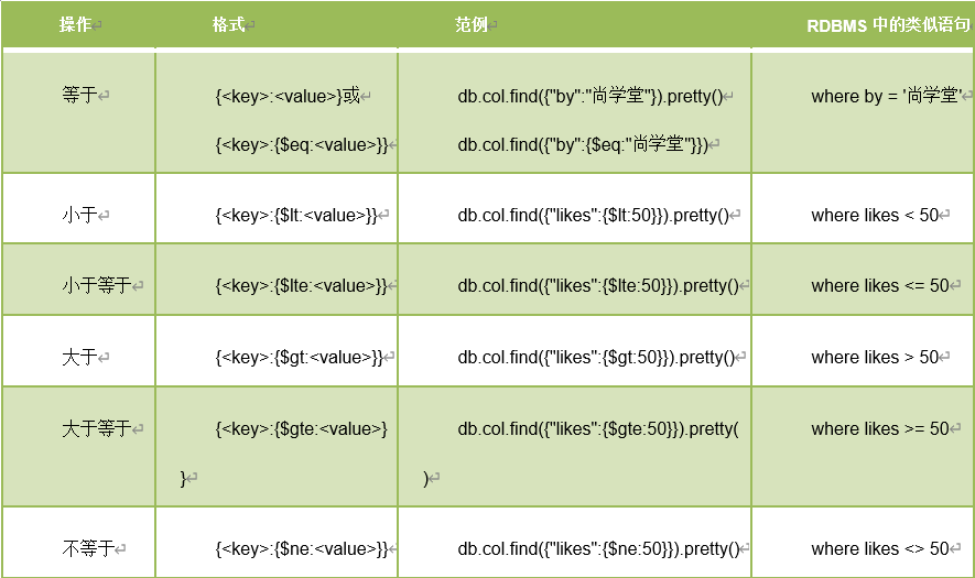 Mongodb（三）document操作mongodb的document Csdn博客 6670