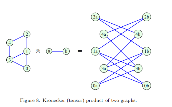 Graph Signal Processing——Part I: Graphs, Graph Spectra, and Spectral Clustering （文献翻译）-CSDN博客