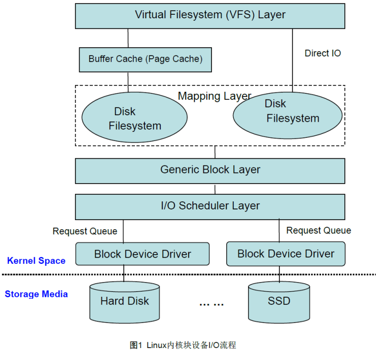 Linux 块设备IO栈详解_block io layer-CSDN博客